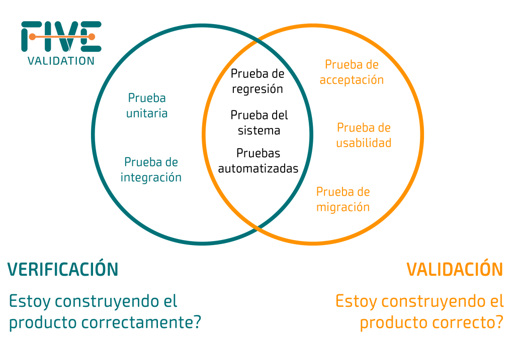 Verificación & Validación – V&V – FIVE Validation