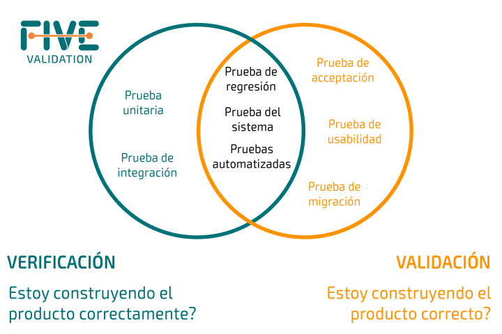 Verificación & Validación – V&V – FIVE Validation