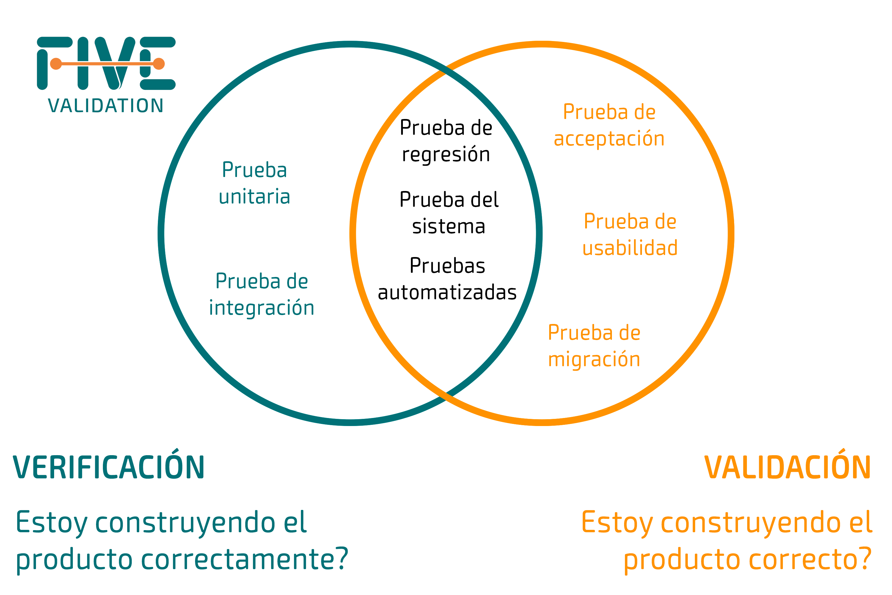 Verificación & Validación – V&V – FIVE Validation
