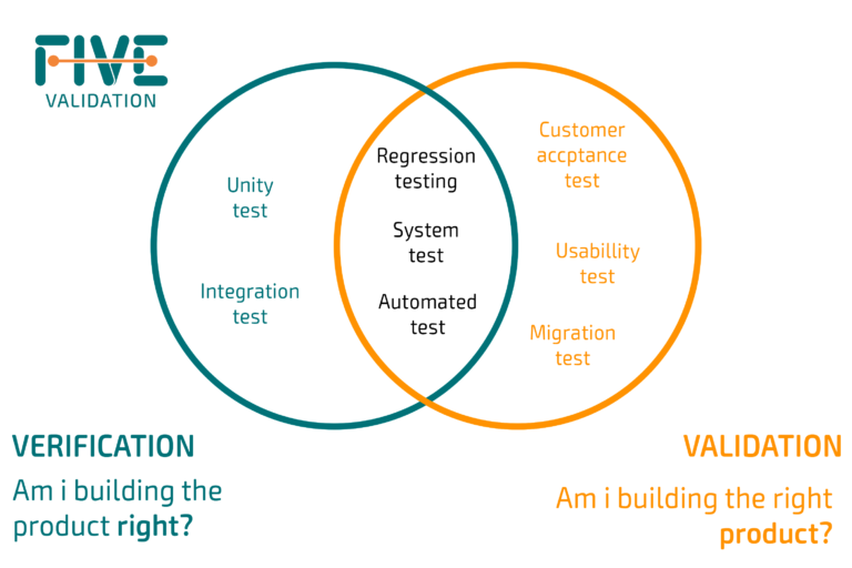 Verification & Validation – V&V – FIVE Validation