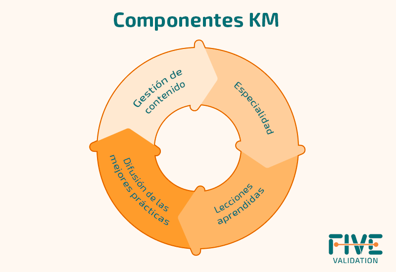 Cómo aplicar la Knowledge Management – KM en la validación – FIVE Validation